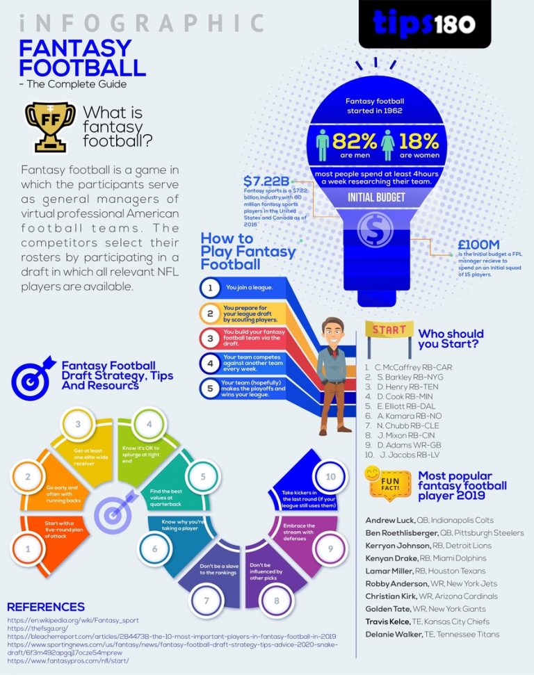 Fantasy Football Infographic- The Complete Guide - Tips180 Blog